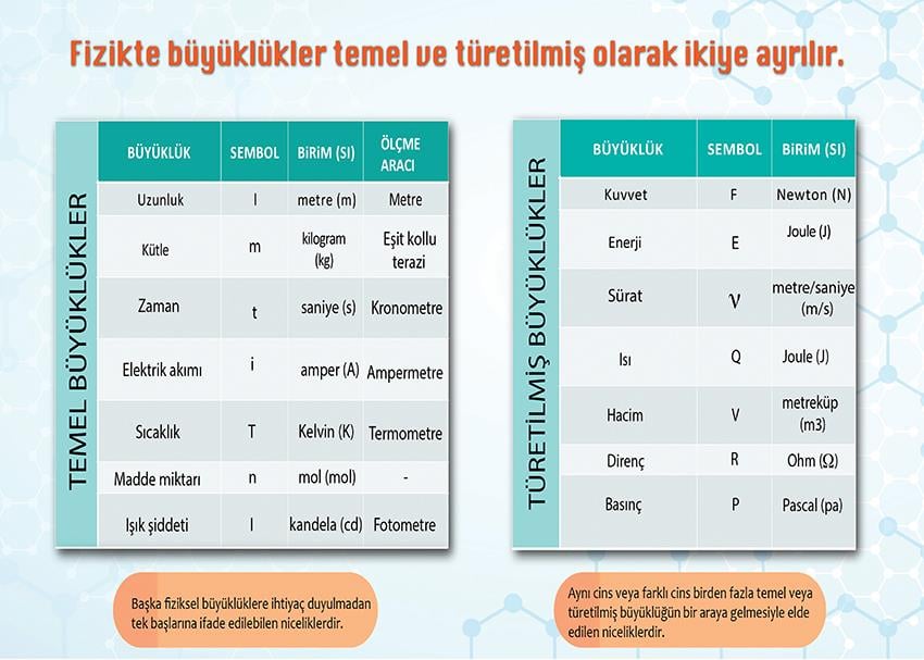 Temel ve Türetilmiş Büyüklükler, Fizik Okul Posterleri
