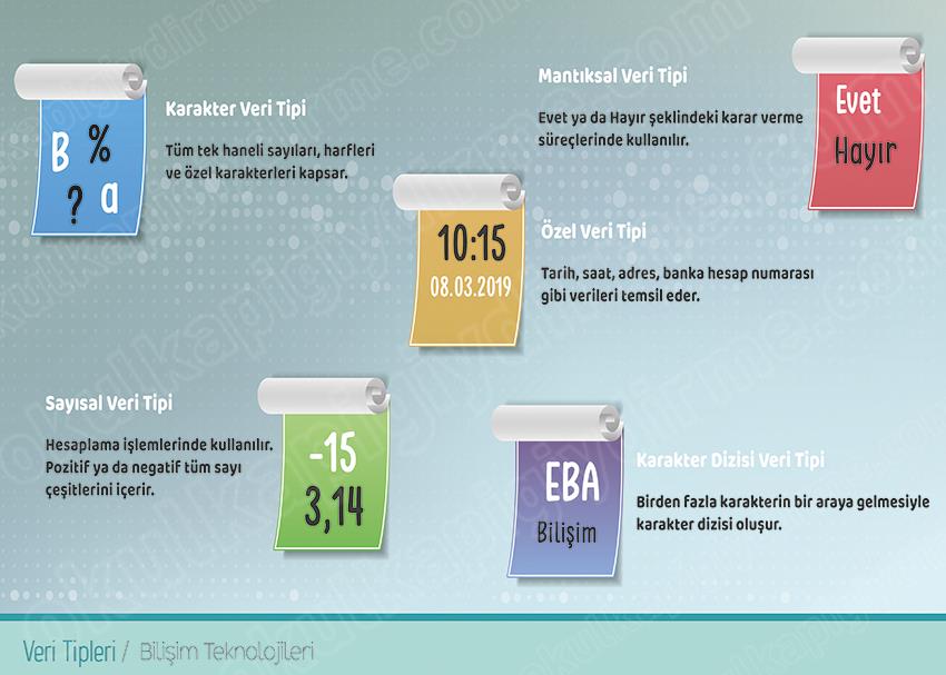 Veri Tipleri, Bilişim Teknolojileri Okul Posterleri
