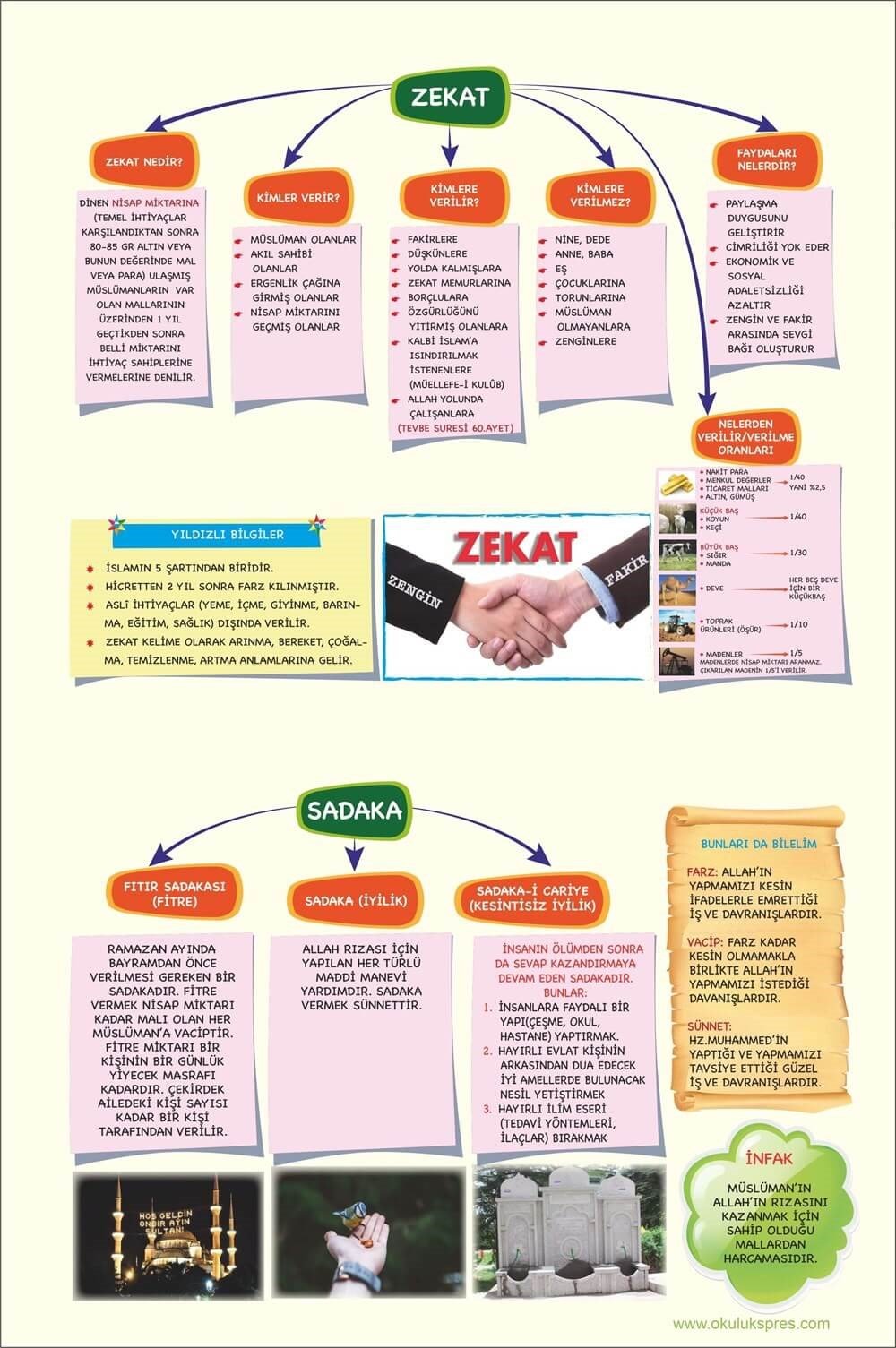 Zekat Sadaka Poster Din Kültürü ve Ahlak bilgisi Sokağı