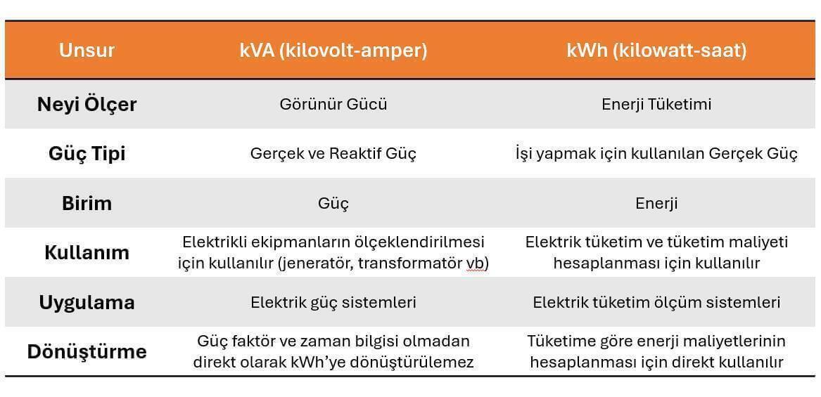 kVA, kW, kWh nedir?