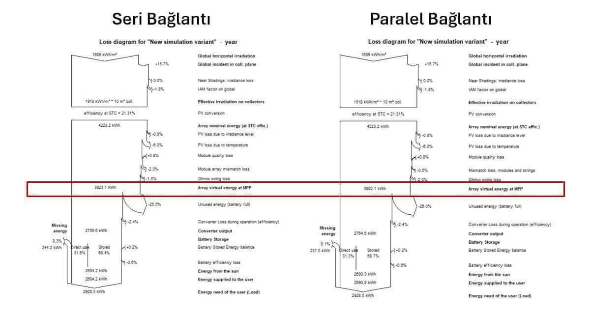 Off Grid Solar Sistem: Güneş Paneli Seri ve Paralel Bağlantı