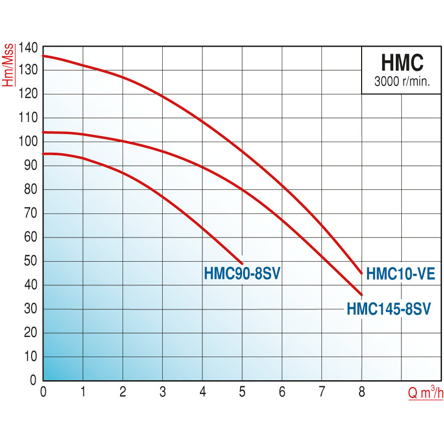 Varan HMC 10-VE Dikey Kademeli Paslanmaz Santrifüj Pompa 5 HP / 3.75 kW