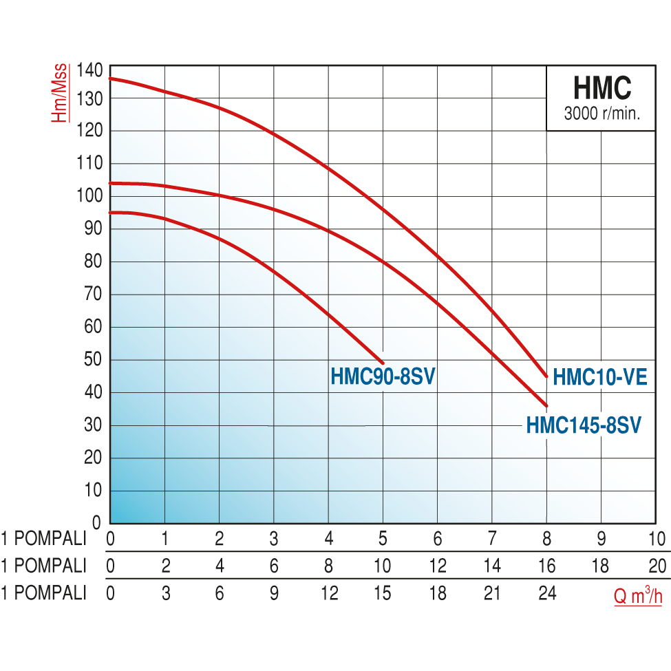 Varan HMC10x1 HID Paslanmaz Tek Pompalı Hidrofor 5 HP / 3.75 kW