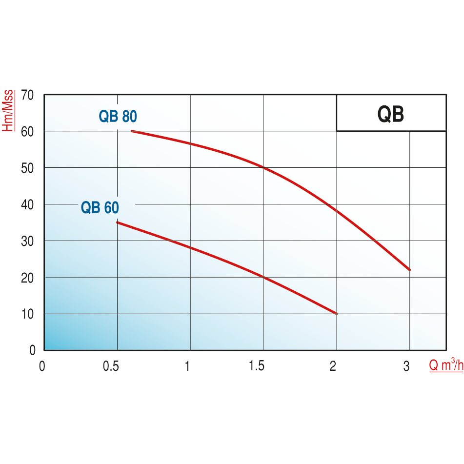 Varan QB-80 HID/24 LT Tanklı Preferikal Pompalı Hidrofor 1 HP/ 0.75 kW